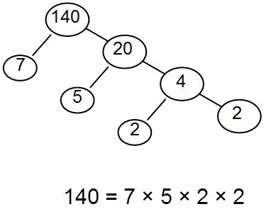 CBSE Th Mathematics Fundamental Theorem Of Arithmetic And Solved Examples CBSE Tutorials