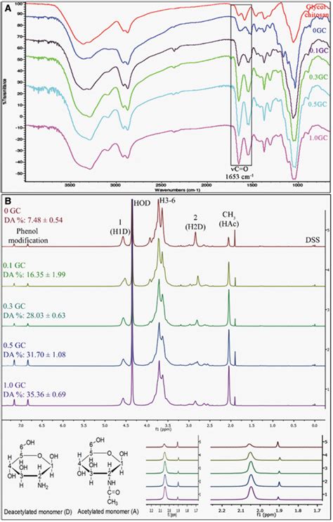 Degradation Dependent Protein Release From Enzyme Sensitive Injectable