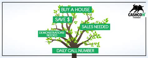 Goal Tree Strategy For A Successful Farm Business Cash Cow Farmer