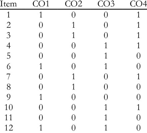 Q Matrix For A Reading Comprehension Test With Four Cognitive