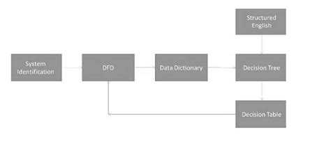 System Analysis And Designs Notes Knec Study Materials Revision Kits And Past Papers