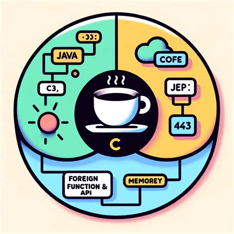 Accessing Native C Functions From Java Using Openjdks Jep 454 Foreign