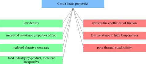 Selected Cocoa Beans Properties From The Point Of View Of Applicability Download Scientific