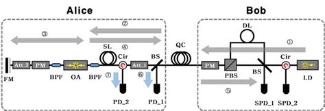 Pnp Qkd Architecture With Decoy System The Overall Structure Is