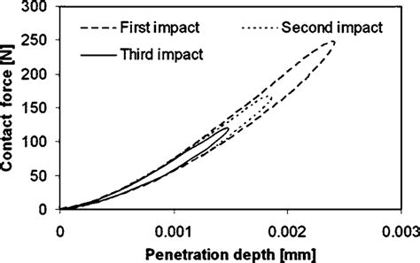 Hysteresis Loop Of The First Three Impacts At The Clearance Joint The