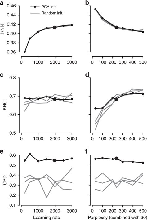 The Influence Of Parameter Values On Embedding Quality All Panels Show Download Scientific