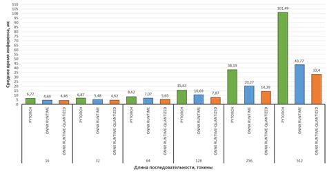 Ускорение инференса модели BERT с помощью ONNX и ONNX Runtime на