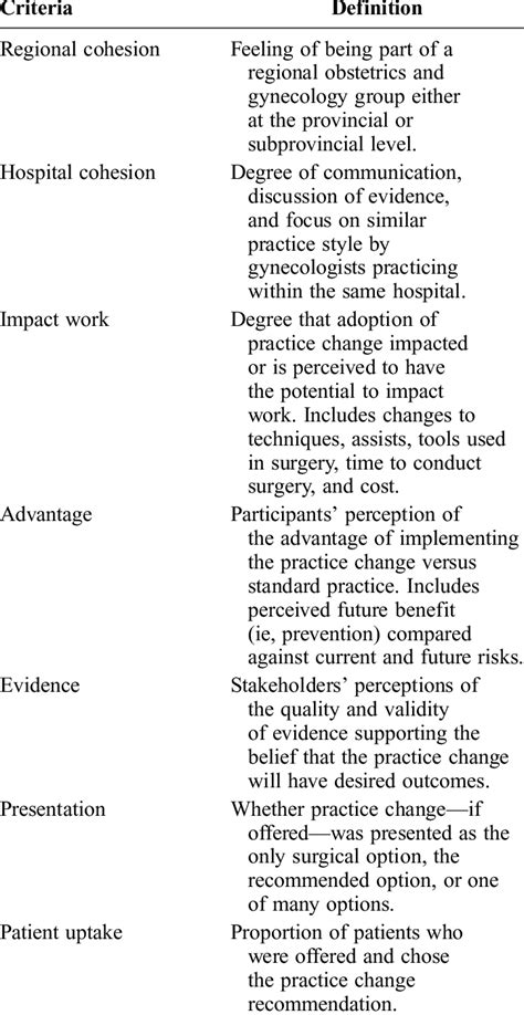 Adapted Cfir Criteria Download Table