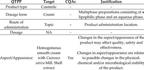 Determination Of The Qttp And Cqa Of The Formulation With Extract Of C