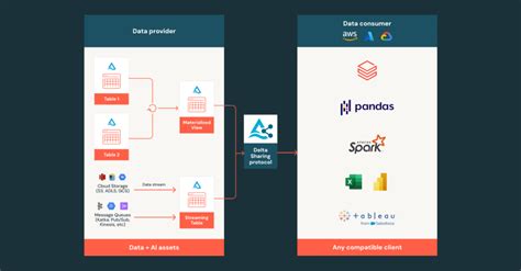 Announcing Public Preview Of Streaming Table And Materialized View Sharing Databricks Blog