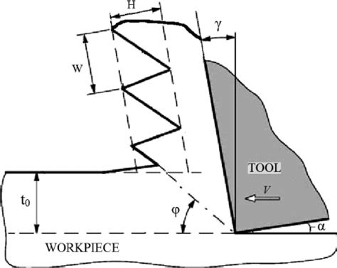Schematic Of The Orthogonal Cutting Model With Serrated Chip Formation