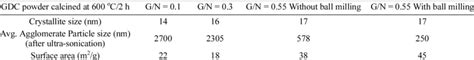 Crystallite Size Particle Size Agglomerate Size And Surface Area Of