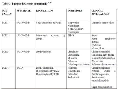 Phosphodiesterase Inhibitors