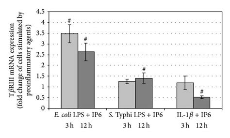 Expression Of Tβriii Gene In Caco 2 Cells As Determined By Real Time