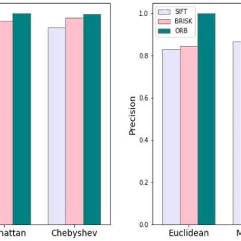 Classification Performance Based On Learning Rate On Orb Feature Download Scientific Diagram
