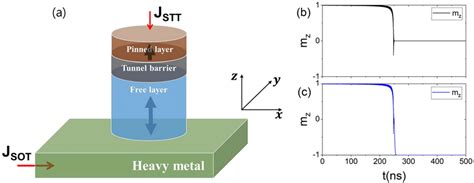 A Schematic Of Stt Sot Hybrid Switching Of Mtj With Shape