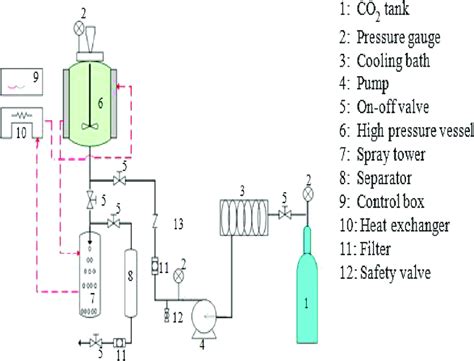 Schematic Diagram Of Pgss Process Used For Encapsulation Of Citrus Oils Download Scientific