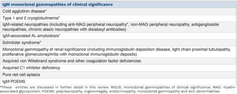 Igm Monoclonal Gammopathies Of Clinical Significance Diagnosis And
