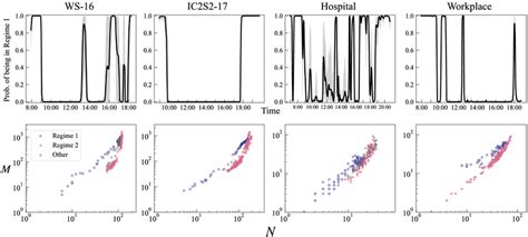 Identification Of Dynamical Regime Upper Panels Show The Smoothed Download Scientific Diagram