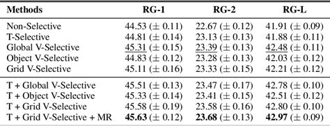 Table 1 From Multimodal Sentence Summarization Via Multimodal Selective