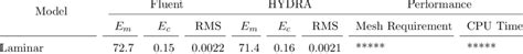 Comparison Of Different Turbulent Models Download Table