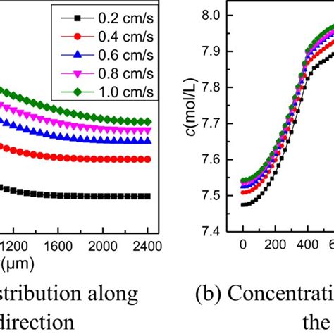 Influence Of Inlet Flow Velocity On The Internal Electrode Download Scientific Diagram