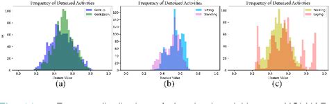 Figure 14 From A Method Of Self Supervised Denoising And Classification For Sensor Based Human