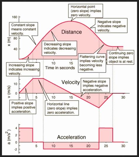 Motion Graphs Physics Worksheet Chessmuseum Template Library