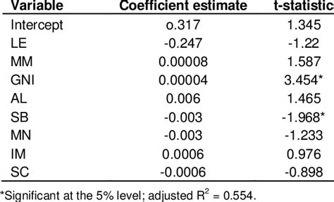 dependent variable poverty no interaction variables download