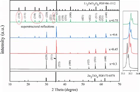 Xrd Patterns Of Li 4x3 Zn 2 2x Ti 12x3 O 4 03 ≤ X ≤ 075 Ceramics
