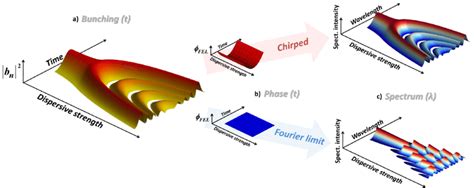 Simulated Temporal Fel Pulse Shape Left And Fel Spectrum Right As A Download Scientific