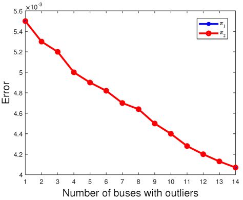 Smart Grid Outlier Detection Based On The Minorizationmaximization Algorithm
