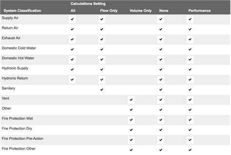 Mep Natural Gas System Classification Autodesk Community