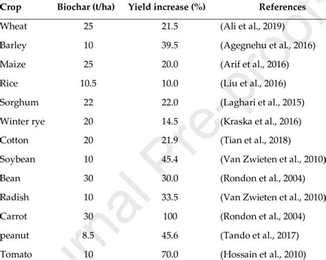 Increase In Yield Of Different Crops By Variable Application Rate Of