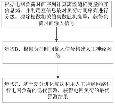 power grid short term load prediction method and prediction device and storage medium eureka