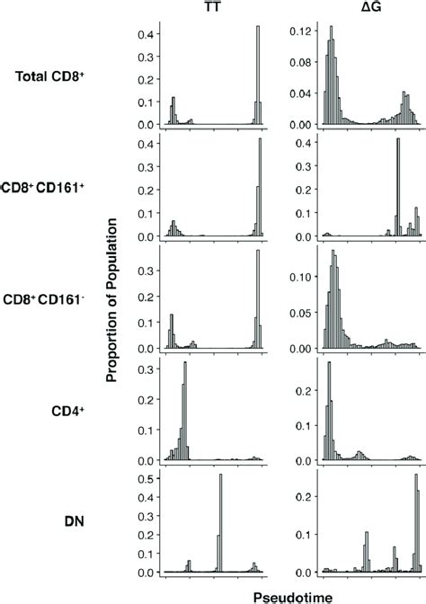 Distribution Of Cells Across Pseudotime The Proportion Of Cells Is