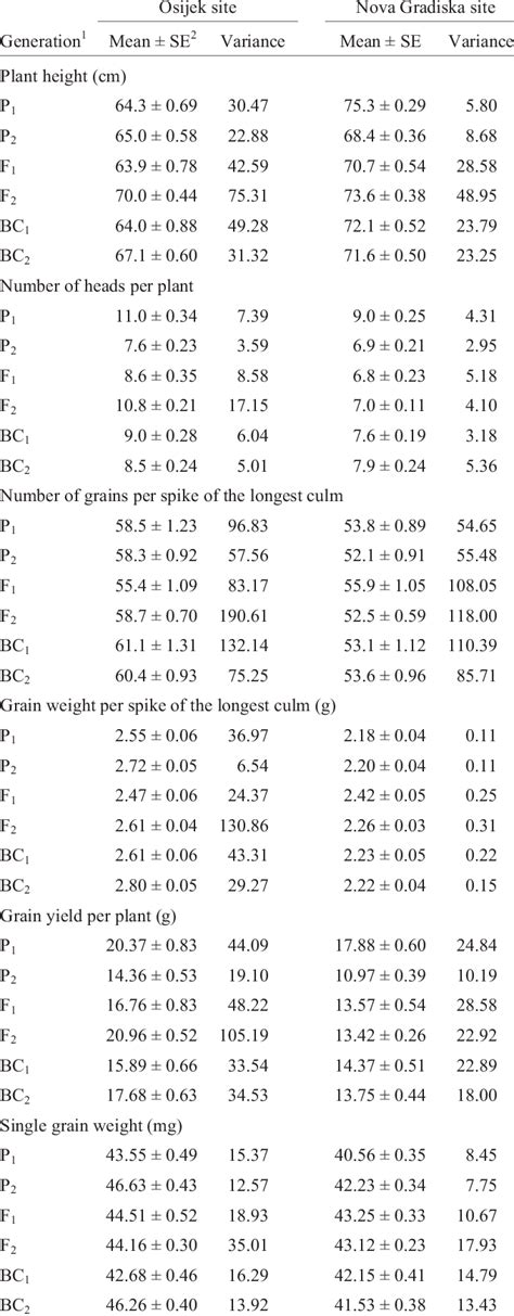 Quantitative Trait Data For The Soissons Zitarka Cross At The Osijek