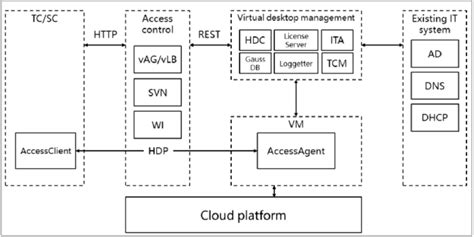 HCIP Cloud Computing VM Login And Connection Failures Huawei Enterprise Support Community