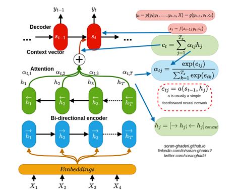 Transformers In Action Attention Is All You Need By Soran Ghaderi Towards Data Science