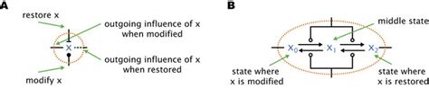 Influence Network Notation A An Isolated Influence Node That Would Download Scientific