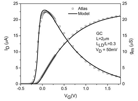Transfer Characteristics And Transconductance G M As A Function Of