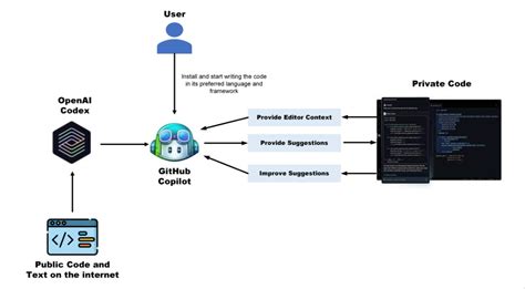 Github Copilot A Comprehensive Review Of Generative Ai Powered Code
