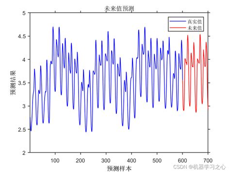 时序预测 Matlab实现基于bp神经网络的时间序列预测 递归预测未来 多指标评价 阿里云开发者社区