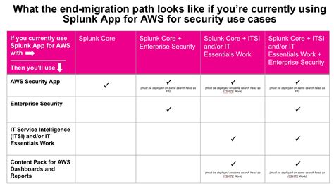 splunk app for aws extending the end of life eol splunk community