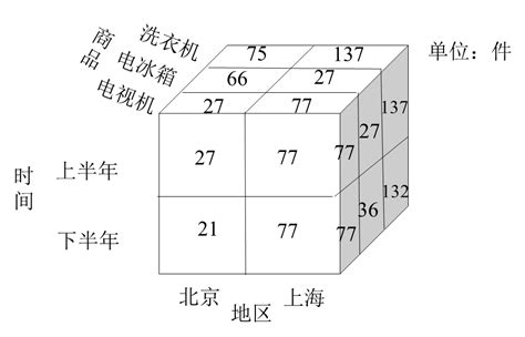 数据挖掘——第四章：数据仓库和olap数据仓库和olap分析 Csdn博客