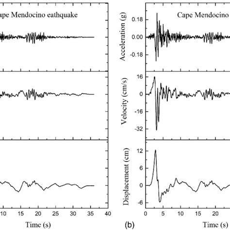Comparison Between A Original Time Histories And B Time Histories Download Scientific