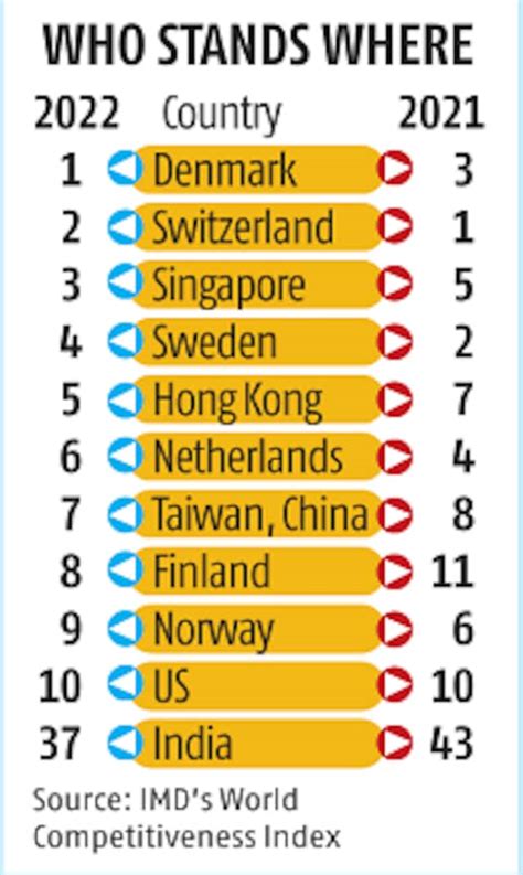 India Jumps 6 Places To 37th Rank On Imds World Competitiveness Index