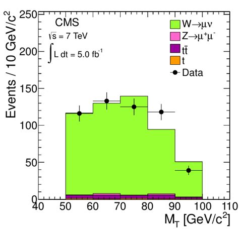 The Transverse Mass Distribution M T In The Single Muon Data Control