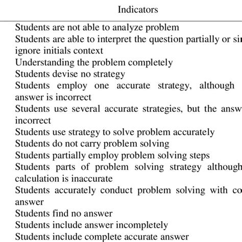 Problem Solving Skills Indicators Download Scientific Diagram