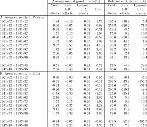 Contribution Of Inter Crop Land Reallocation To Growth In Land Productivity Download Table